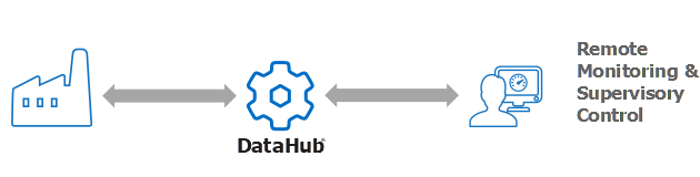 Cogent DataHub