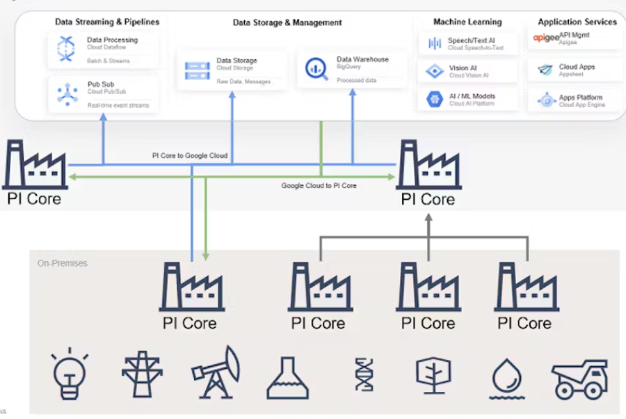 Osisoft Pi Server